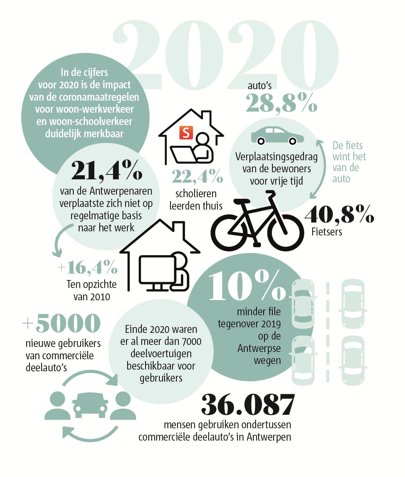 Corona helpt Antwerpenaar de fiets op | GVA