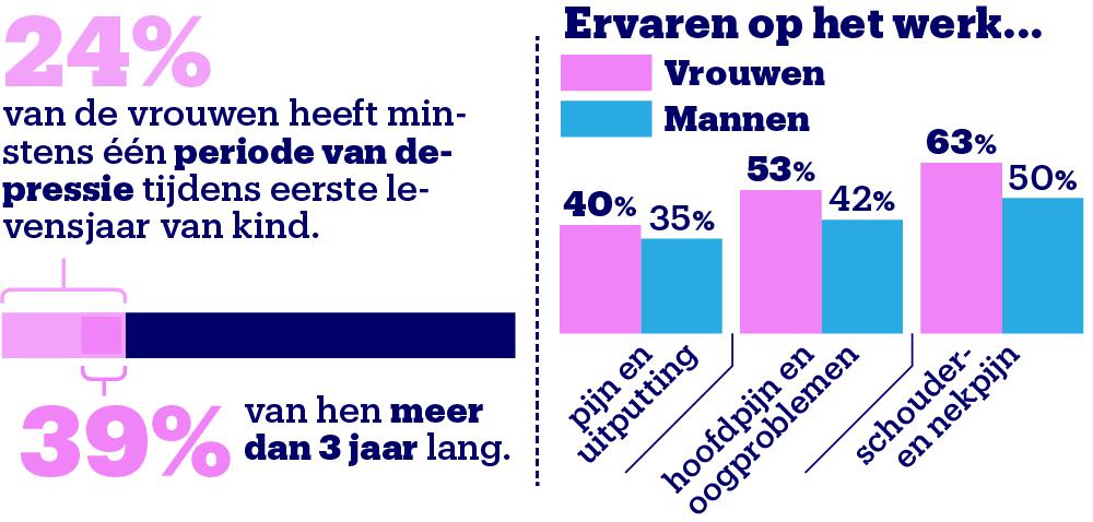 Van jongs af aan tot de laatste jaren: vrouwen hebben een zwaarder leven dan mannen | GVA